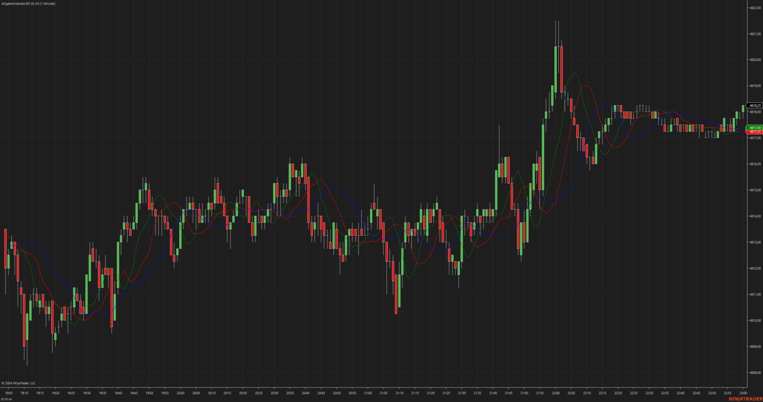 Alligator indicator - trading credit